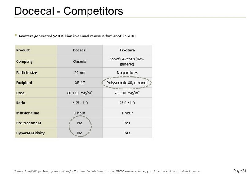 36 Oasmia Pharmaceutical AB Corporate Presentation – August 2015 ...