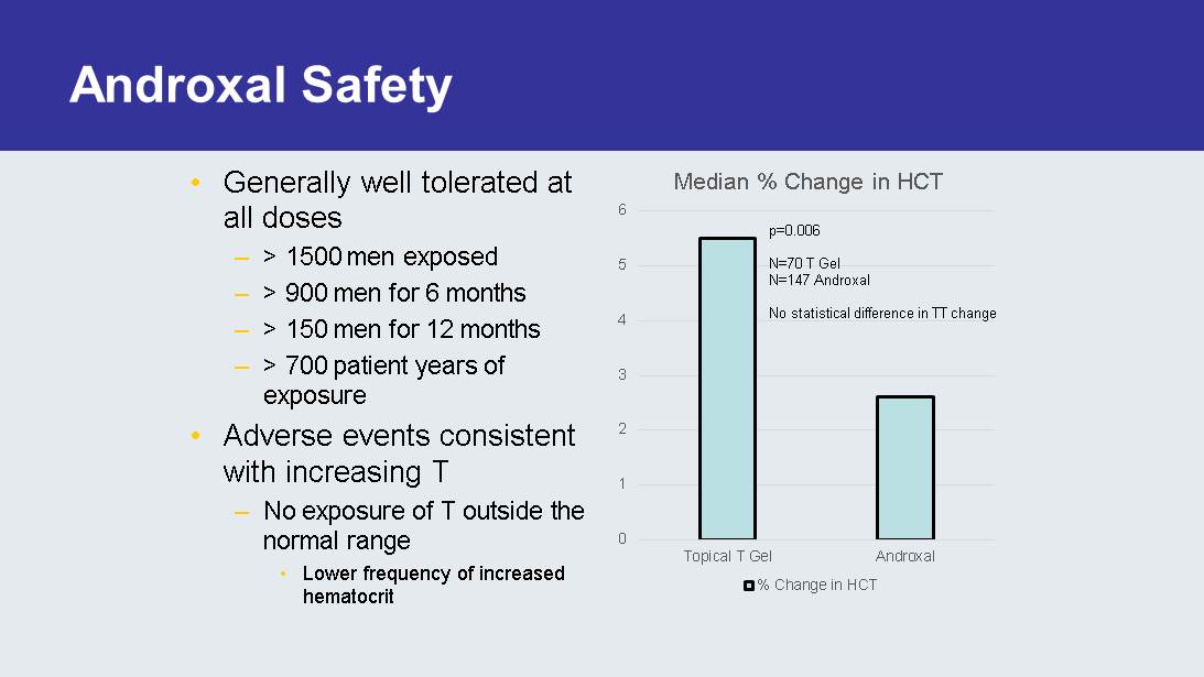 androxal safety generally well tolerated at all doses 1500 men exposed ...