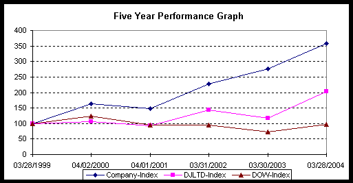 Shares Acquired on Exercise